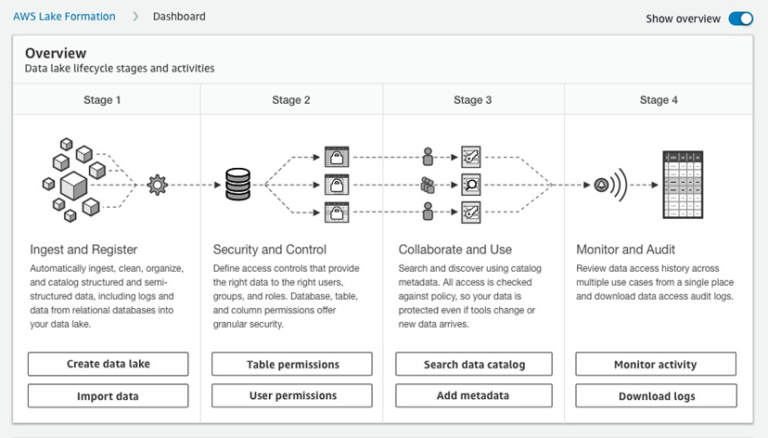 Simplifying Data Lakes With Aws Lake Formation Onica